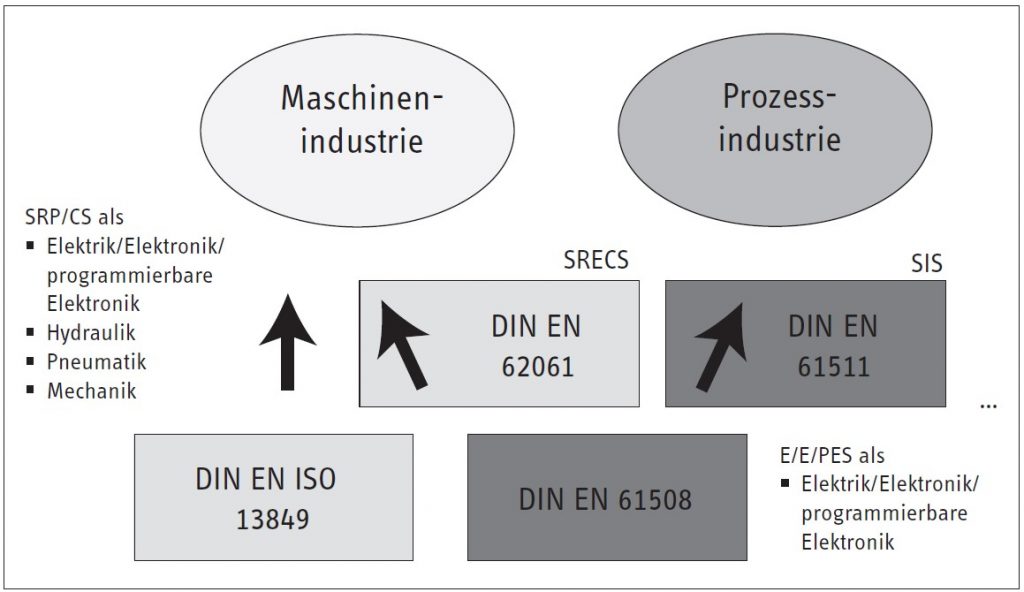 Funktionale Sicherheit in der Prozessinstrumentierung • WILLE GmbH ...